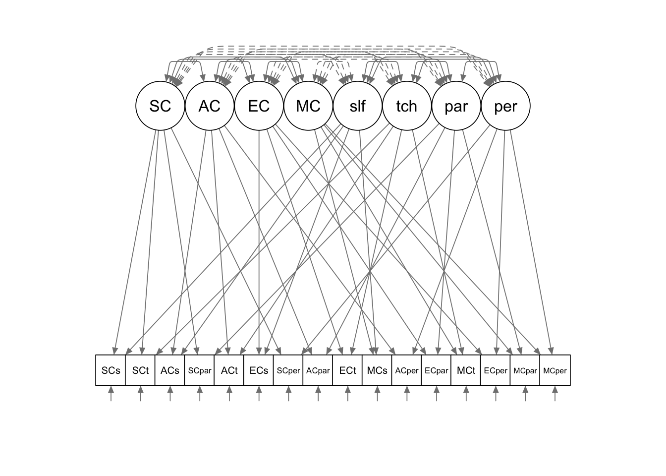 Multitrait-Multimethod Analysis